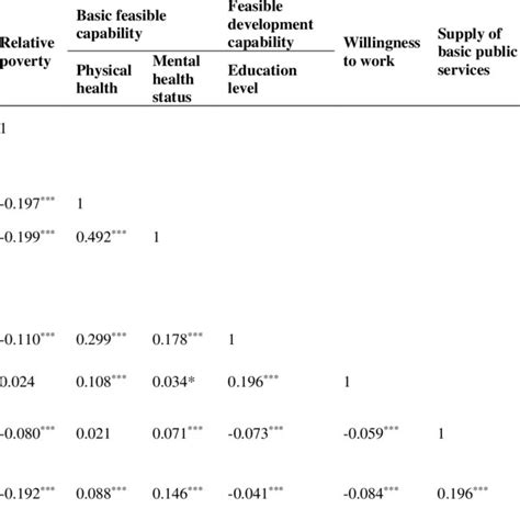 pearson correlation test results of variables download scientific diagram