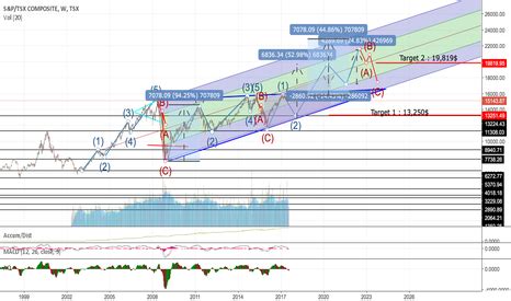 TSX Charts And Quotes TradingView