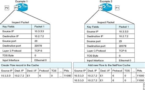 Flexible Netflow Configuration Guide Cisco Ios Xe Release 3s Flexible Netflow Overview [cisco