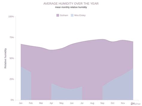 Spline Area Chart With Missing Points With Light Provence Theme Area