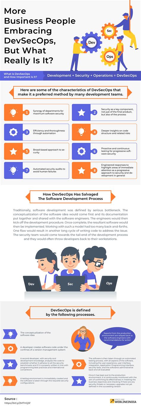 devsecops is the software creation philosophy that integrates