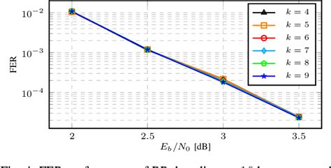 Figure 1 From On The Decoding Of Polar Codes On Permuted Factor Graphs Semantic Scholar