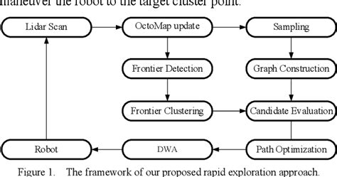Figure 1 From A Heuristic Planning Framework Based On Fast Frontier Extraction Semantic Scholar