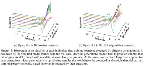 【日本語訳】the Curse Of Recursion Training On Generated Data Makes Models