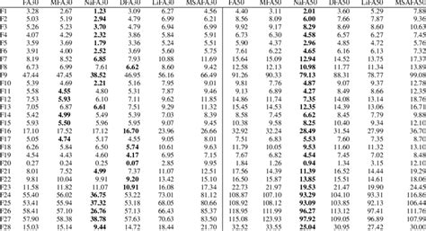 Runtime In Seconds Of Algorithms On Cec2013 With 30 Dimensions And Download Scientific