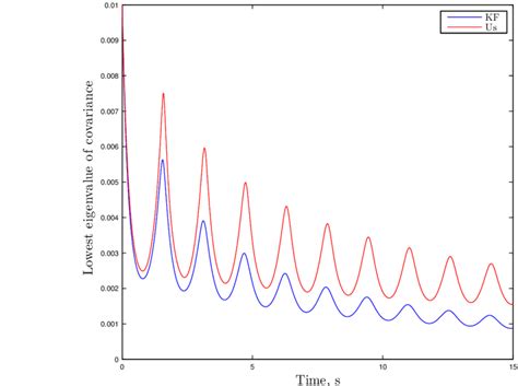 color online evolution of the lowest eigenvalue of the covariance for