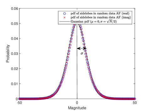 Distribution Of The Real And Imaginary Parts Of The Sidelobes In A Download Scientific Diagram