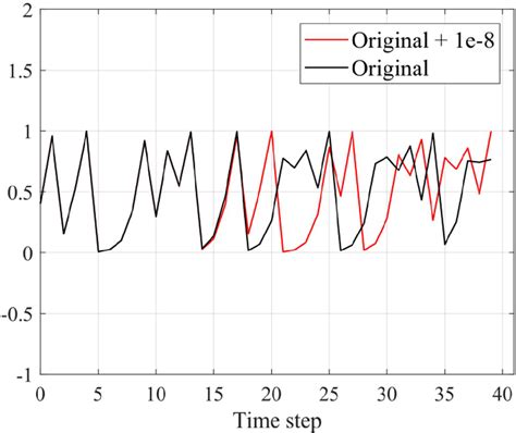 Chaotic Behavior Of Xt 1 4xt1 − Xt Download Scientific Diagram