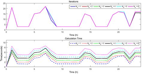 1 Number Of Iterations And Calculation Time Varying N B Download