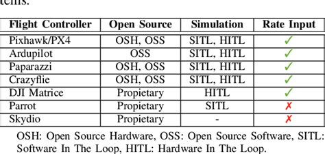table i from aerostack2 a software framework for developing multi