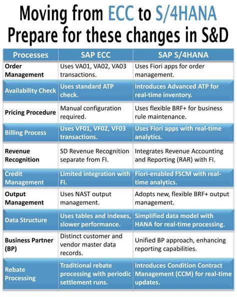 Sap Saps4hana Sapecc Sapimplementation Sapcommunity Sapconsultant Sapconsultants