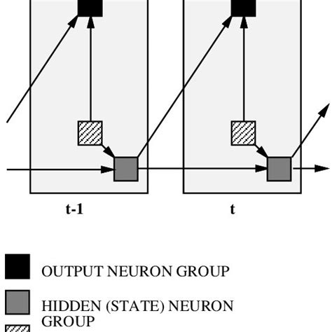 regular uni directional recurrent neural network structure rnn