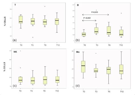 Flow Cytometry Analysis In Pbmc Subpopulations Of Ms Patients During
