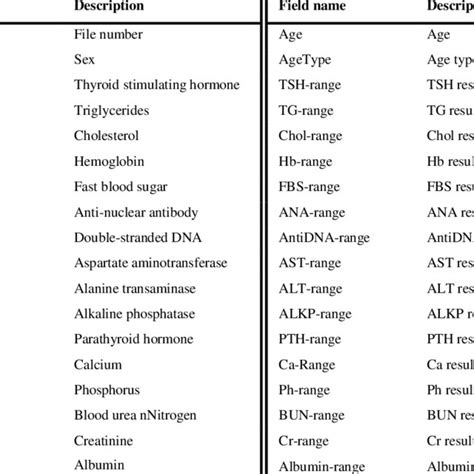 List Of Attributes In The Used Dataset Download Scientific Diagram
