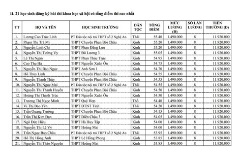 Chi Tiết Danh Sách Học Sinh Giỏi Học Sinh điểm Cao được Tỉnh Nghệ An Tuyên Dương Đài Phát