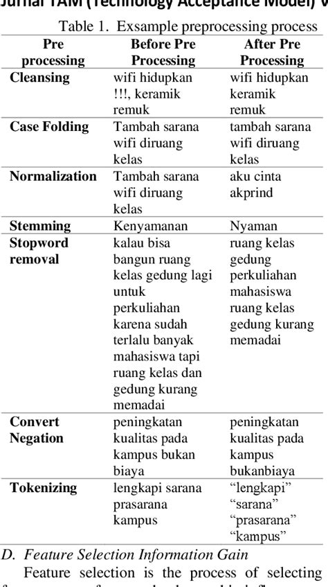 Table 1 From Sentiment Analysis For Extracting Student Opinion Data On