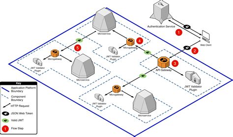 Secure Access Best Practices For Microservice Apis