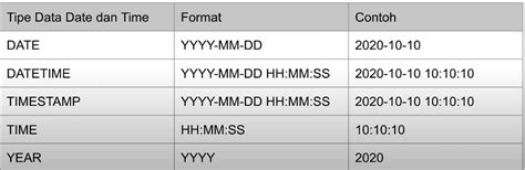 Tipe Data Date And Time Dalam Sql