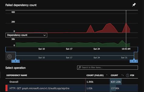 Why Is Ms Graph Auditlogs Signins So Slow Microsoft Qanda