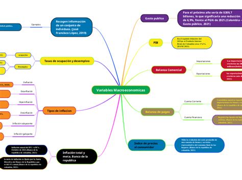 Variables Macroeconomicas Mind Map