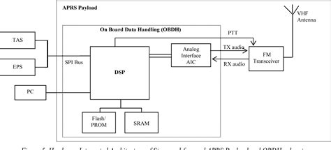 Figure 1 From Design Of Store And Forward Data Collection Low Cost Nanosatellite Semantic Scholar