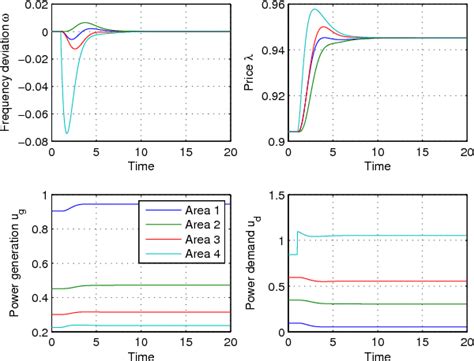 Figure 2 From A Port Hamiltonian Approach To Optimal Frequency Regulation In Power Grids