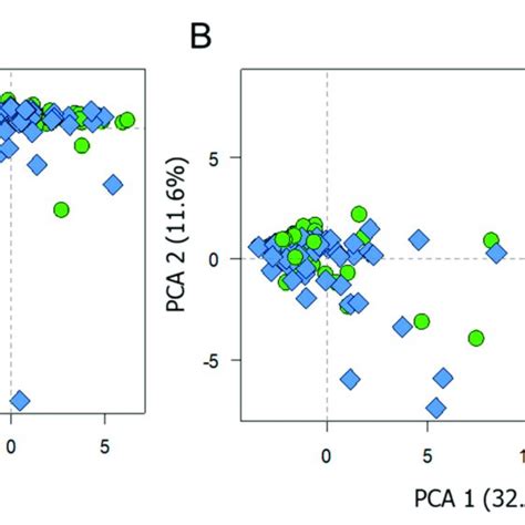 pca score plots built on the data from esi qqq ms a and maldi tof ms