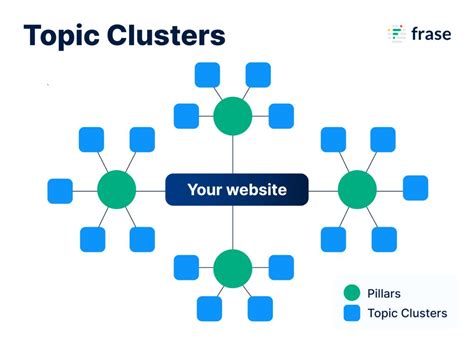 What Is Topic Clustering In Seo A Topic Cluster Is Multiple Pieces Of