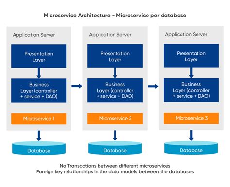 A Guide To Minimum Viable Architecture Points For Any Startup Mindbowser