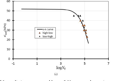 Figure 10 From S N Curve Characterisation For Composite Materials And Prediction Of Remaining