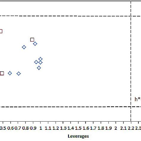 Williams Plot Standardized Residuals Versus Leverages Horizontal Dash
