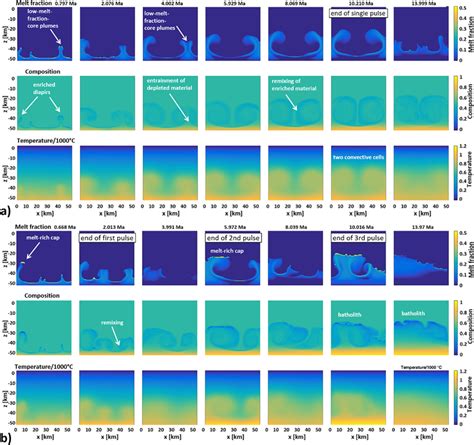 Temporal Evolution Of Melt Fraction Composition And Temperature For A