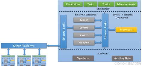 Afsim仿真系统 架构概览afsim Xio Csdn博客