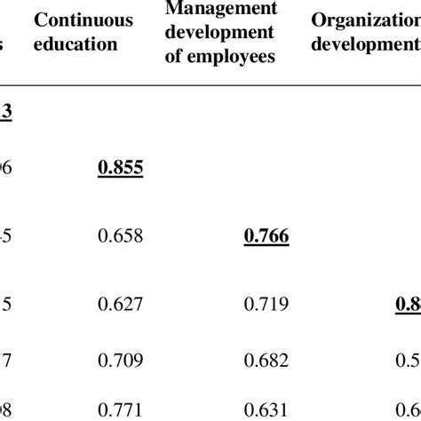 Results Of Latent Variable Correlations Download Scientific Diagram