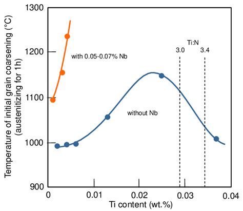 Effect Of Titanium And Niobium Microalloying On The Grain Coarsening