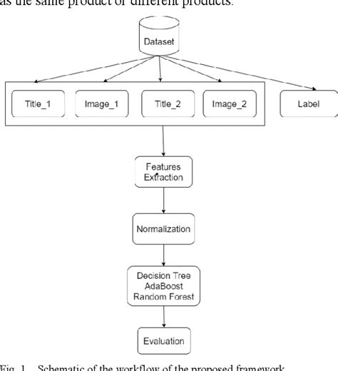 Figure 2 From Adaboost Algorithm For Marketplace Product Similarity Detection Semantic Scholar