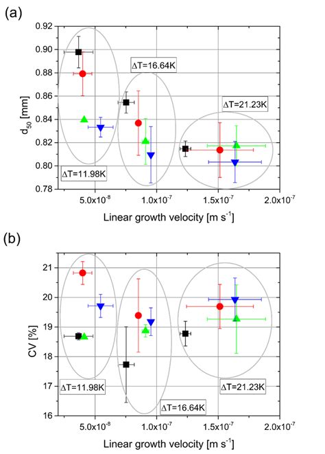 Data Of Particle Size Analyses From Crystallization Experiments A