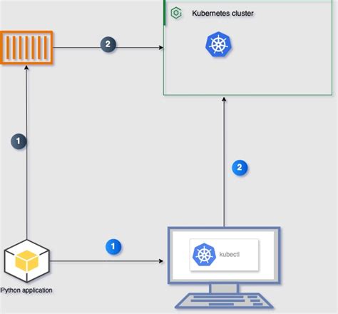 Steps To Deploy Python Applications In Containers And To Kubernetes
