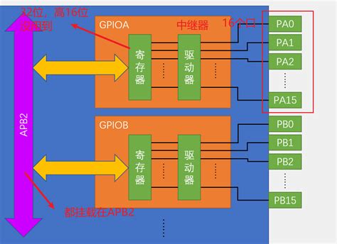 江科大stm32，gpio实现的理论、库函数功能（经验分享）gpio的库函数配置部分 Csdn博客