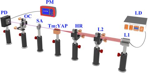 The Experimental Setup Of The Pqs Tmyap Laser Hr High Reflective