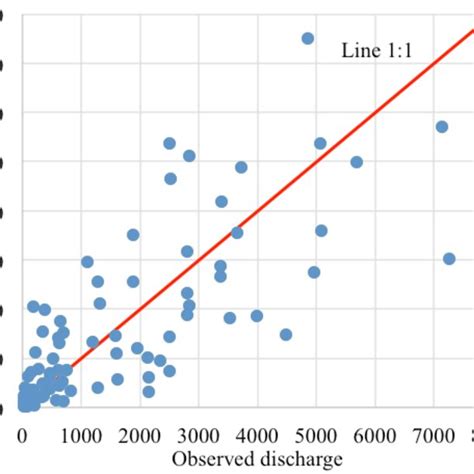 Correlation Of Monthly Simulation Between Simulated And Observed Flow