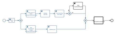Parallel Gateway With An Exclusive Gateway In One Of The Forks Doesnt Merge At The End · Issue