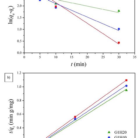 The A Pseudo First Order And B Pseudo Second Order Kinetic Models Download Scientific