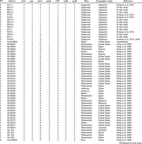 Allelic Profiles And Sequence Types St Obtained By Multilocus Download Scientific Diagram