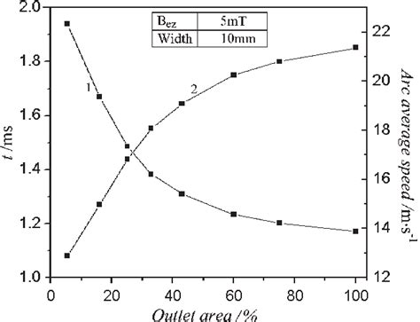 Dependence Of The Calculated Duration Of The Arc Motion And Average Download Scientific Diagram