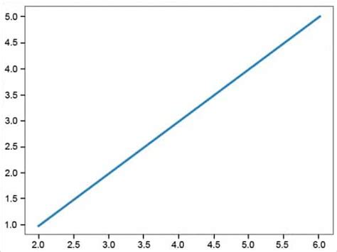 Data Visualisation Using Python For Machine Learning And Data Science