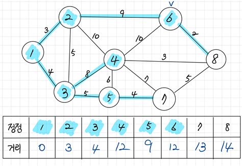 알고리즘 공부 다익스트라 알고리즘 Dijkstra Algorithm