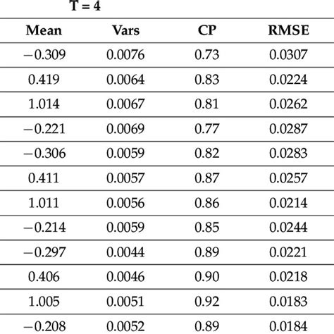 Performance Of Spatial Coefficient Estimators With θ A Download Scientific Diagram