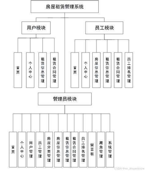 计算机毕业设计之房屋租赁管理系统 csdn博客