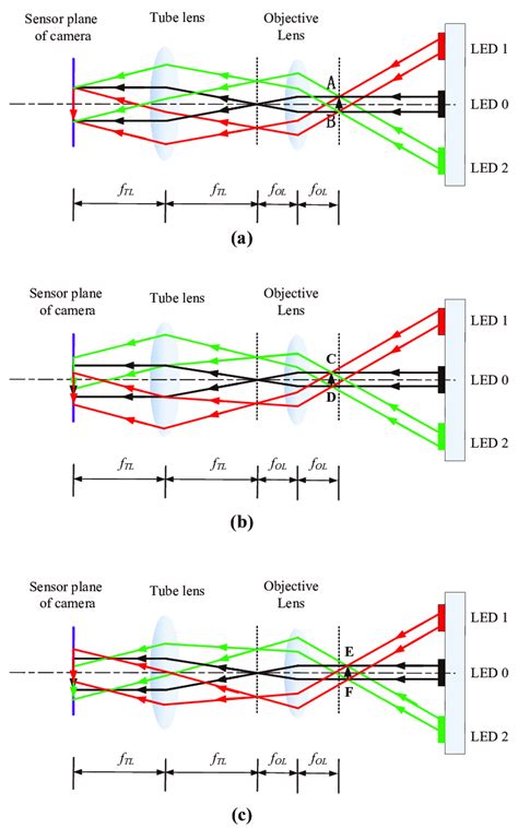 Reciprocal Configuration Of Fig 1 A Object Ab Is Located At The